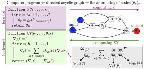 automatic differentiation