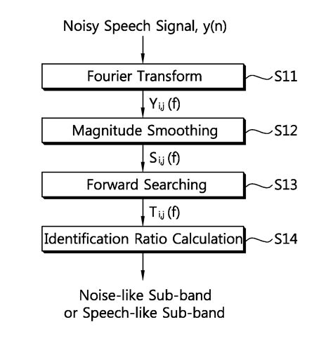 method for processing noisy speech signal apparatus for same and computer readable recording