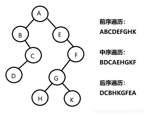 二叉树的前序、中序、后序 菜鸟笔记