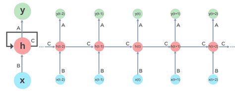 a guide to recurrent neural networks rnn analytics vidhya