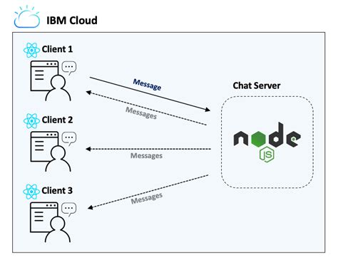 creating your own chat room with react node and in the cloud part 1 dev community