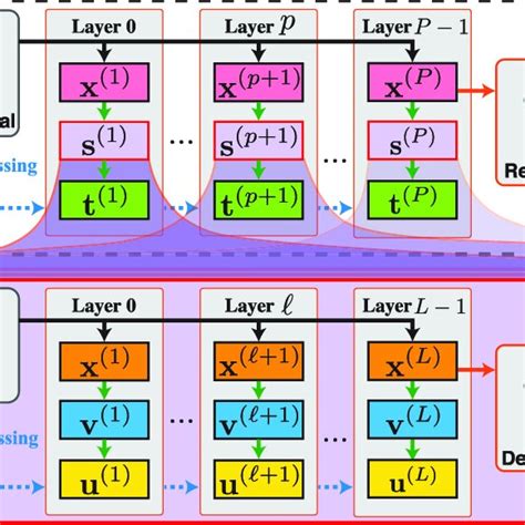 overview of graphdau and nestdau for graph signal restoration the top download scientific