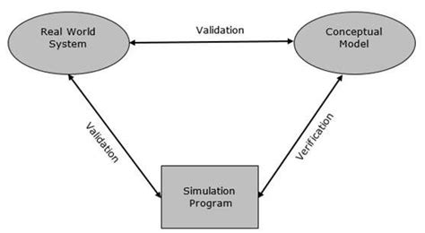 verification and validation
