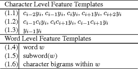 table 1 from joint chinese word segmentation pos tagging and parsing semantic scholar