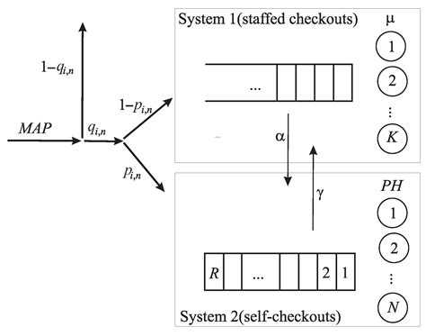 mathematics free full text analysis of a queuing system with possibility of waiting