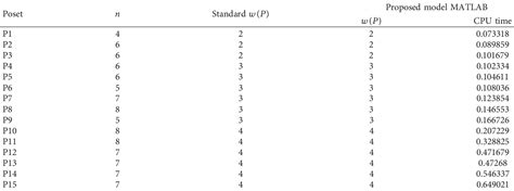 table 1 from an integer linear programming model for partially ordered sets semantic scholar