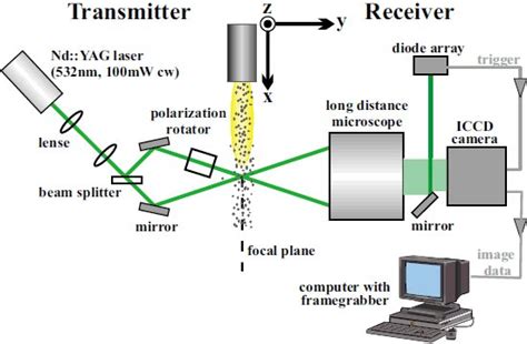 particle size analysis of in flight particles