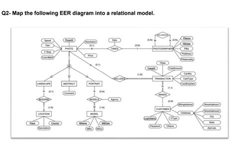 Solved Q2 Map The Following EER Diagram Into A Relational Chegg