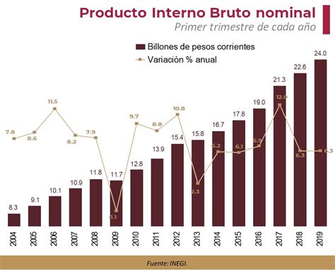 El PIB en términos nominales alcanzó la cifra de 24 04 billones de
