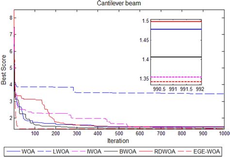 the convergence curves of different algorithms download scientific diagram