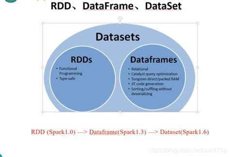 spark sql及rdd、dataframe、dataset数据抽象 40、下面哪个是spark的基本数据抽象 a、dataset b、dataframe c、所有答案 csdn博客
