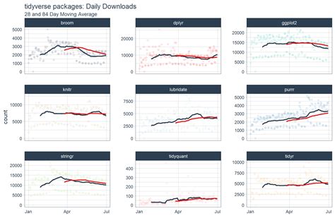 Tidy Time Series Analysis Part 2 Rolling Functions R Bloggers