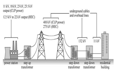 power transmission systems at medium and low voltage levels overview
