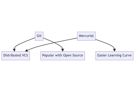 How To Understand Mercurial Vs Git A Direct Comparison