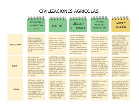 Civilizaciones Agricolas Historia Del Comercio CIVILIZACIONES