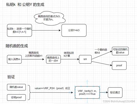 可验证随机数生成协议 一 可验证随机数协议 csdn博客