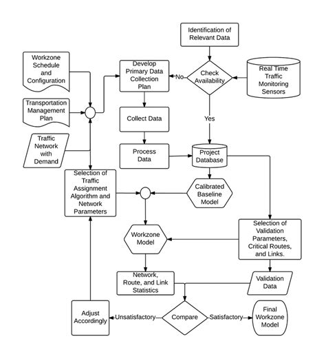 adopted approach to validate mesoscopic dynamic traffic models download scientific diagram