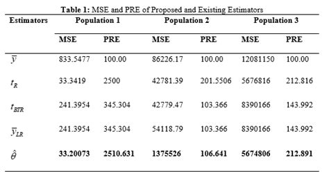 an efficient logarithmic ratio type estimator of finite population mean under simple random