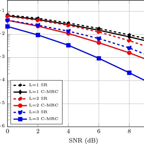 the bit error rate performance comparison of different nc designs download scientific diagram