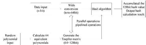 [pdf] high speed variable polynomial toeplitz hash algorithm based on fpga semantic scholar