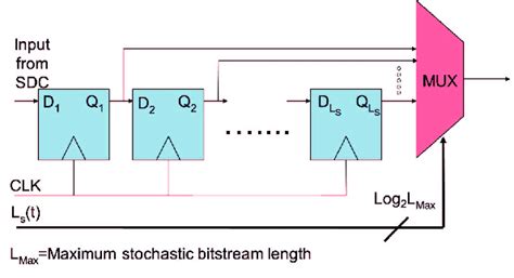 ldpc decoding with dbls technique download scientific diagram