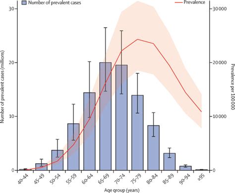 The Global Regional And National Burden Of Benign Prostatic