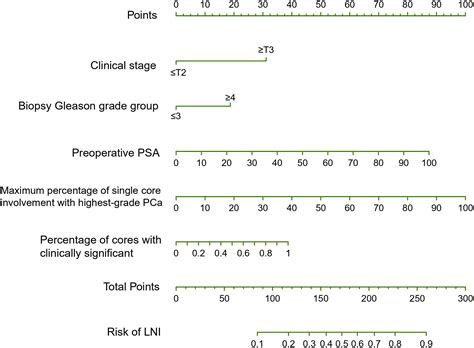 frontiers development and internal validation of a novel nomogram for predicting lymph node