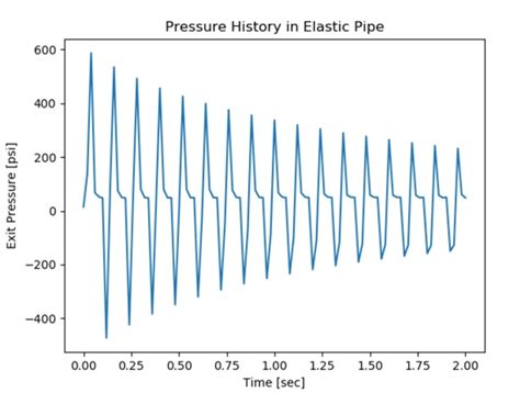 tutorial 15 water hammer simulation