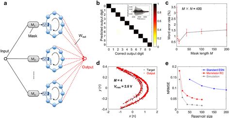 dynamic memristor based high efficiency reservoir computing electrical and electronic