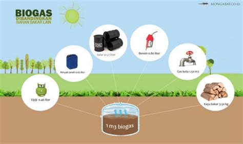 Pengertian Manfaat Dan Tutorial Cara Membuat Biogas