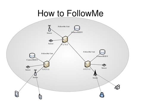 ppt artemis followme powerpoint presentation free download id 3624606