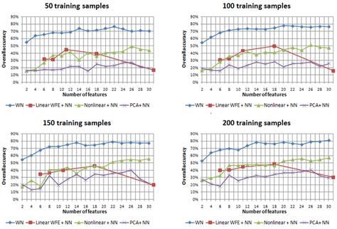 three approaches wavelet networks and two wavelet based feature download scientific diagram