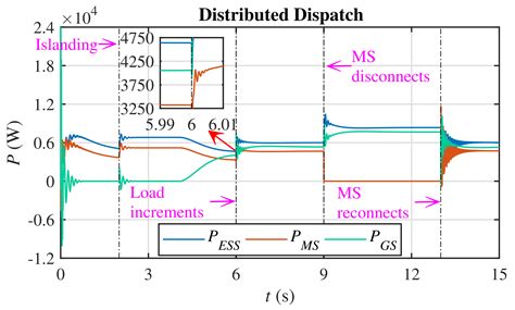 energies free full text a distributed hierarchical control framework for economic dispatch