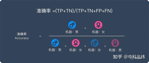 一文看懂分类模型的评估指标：准确率、精准率、召回率、f1、roc曲线、auc曲线 知乎