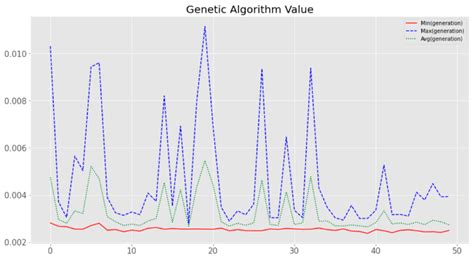 electronics free full text genetic algorithm for the optimization of a building power