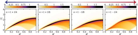 s q ω calculated using the slave boson mean field approach for the download scientific