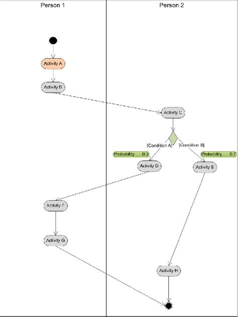 figure 1 from an executable architecture tool for the modeling and simulation of operational