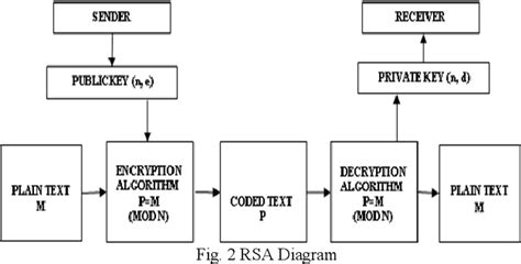 [pdf] image cryptography using rsa algorithm in network security semantic scholar