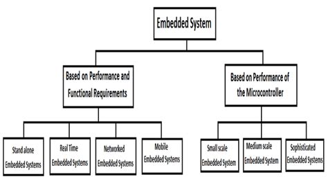 what are embedded systems embedded system examples designspark
