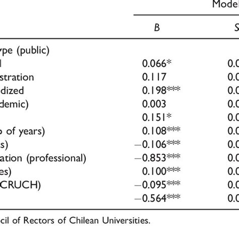 multilevel logistic regression models for predicting college timely download scientific diagram