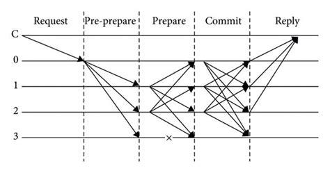 consensus flow chart of byzantine fault tolerant algorithm download scientific diagram