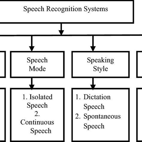 major applications of speech processing download scientific diagram
