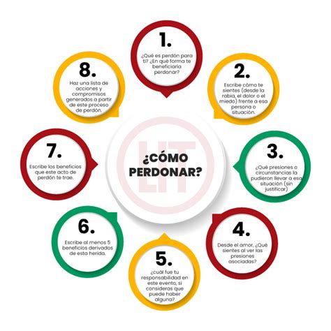 Pasos Para Perdonar Herramienta LIT Liderazgo Integral Transformacional