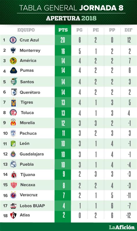 Tabla General Liga Mx 2024 De Agosto Camel Olympie