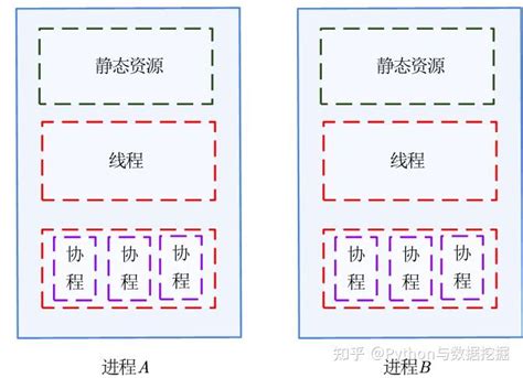 python 进程、线程、协程傻傻分不清？详细总结 附代码 知乎