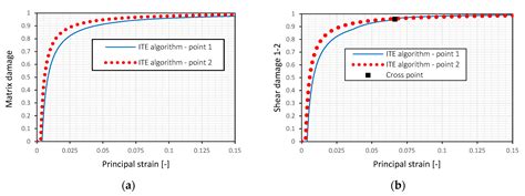 applied sciences free full text implicit to explicit algorithm for abaqus standard user