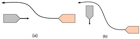 sensors free full text multi ship control and collision avoidance using mpc and rbf based