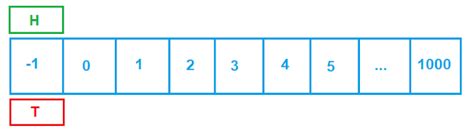 Contoh Program Queue Program Antrian C Dan Penjelasannya Coding