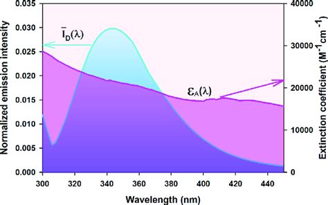 Spectral overlap between HSA 4 μM and 1 4 μM the normalized