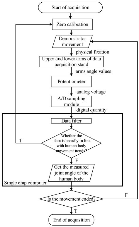 sensors free full text a multitasking oriented robot arm motion planning scheme based on